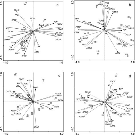 A D Triplots Of The Rda Ordinations Showing The Sampling Samples