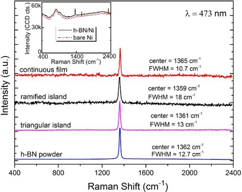 Figure 1 From Synthesis Of Atomically Thin Hexagonal Boron Nitride Films On Nickel Foils By