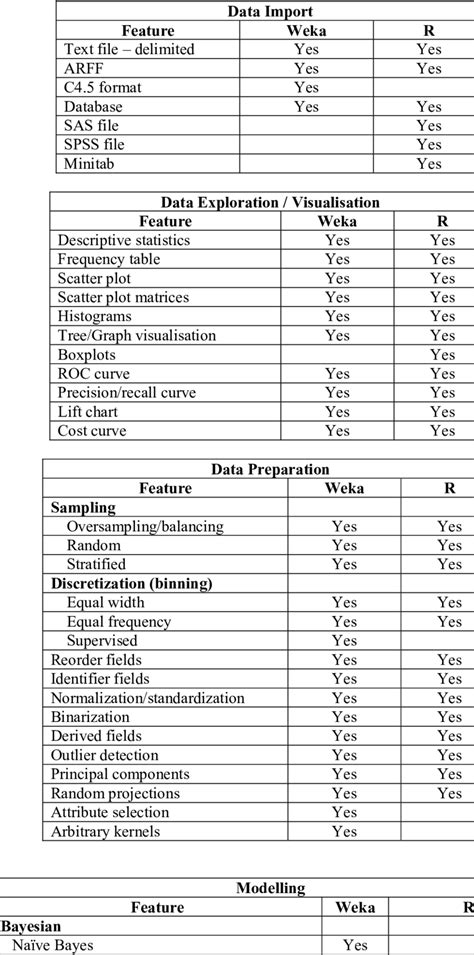 Comparison Between Weka And R Download Table