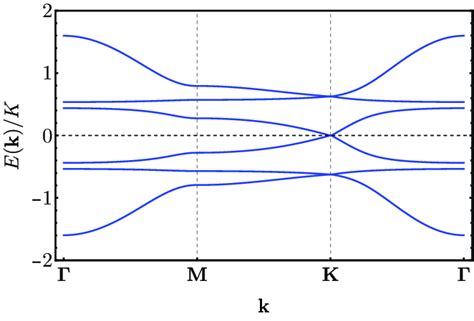 Dispersion Relation Of Majorana Fermions In Both F And Af Download Scientific Diagram