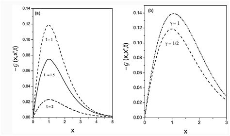 Solutions For A Fractional Diffusion Equation Anomalous Diffusion And