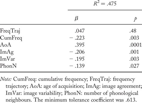 Results Of The Regression Analyses With Naming Times As The Dependent