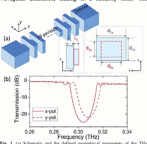 Figure 1 From Terahertz Polarization Maintaining Grating Based On Dielectric Subwavelength