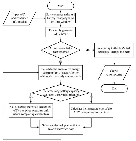 Automated Guided Vehicle Agv Scheduling In Automated Container Terminals Acts Focusing On