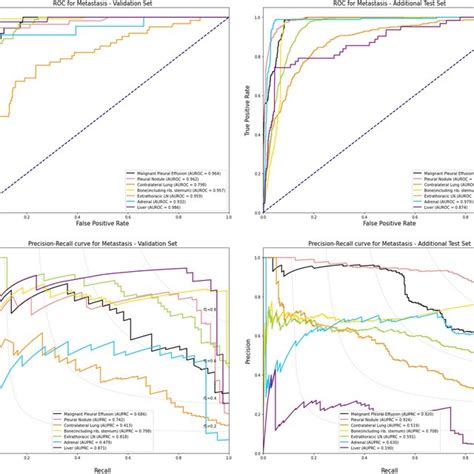 Auroc And Auprc Curves For Predicting Metastatic Organs In The