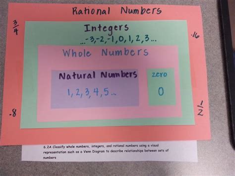 Classifying Rational Numbers Venn Diagram Classifying Ration