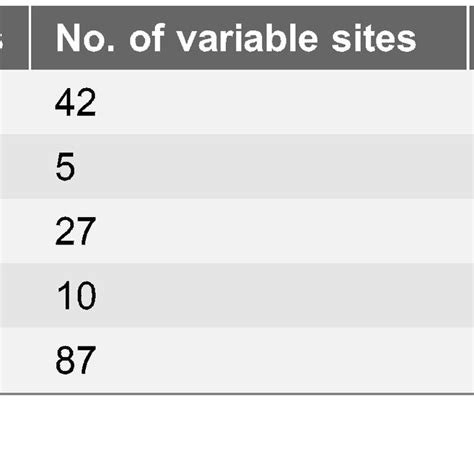 Pattern Of Nucleotide Substitutions Including Number Of Variable Download Table