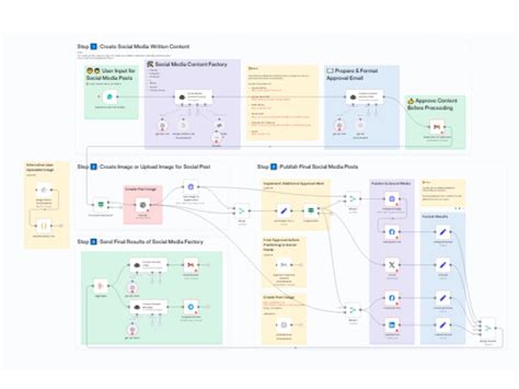 Automation N8n Openai Socialmediamarketing Gpt4 Contentcreation