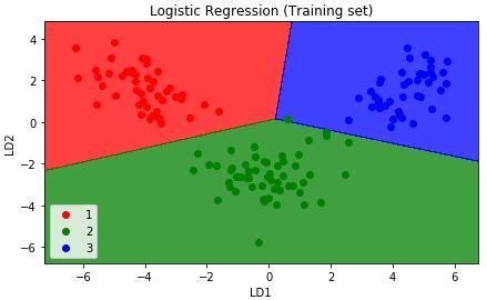 Linear Discriminant Analysis LDA For Machine Learning