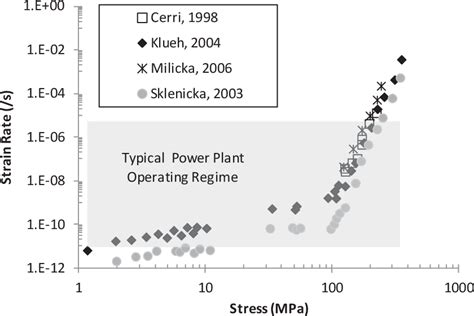 Figure 1 From An Improved Unified Viscoplastic Constitutive Model For