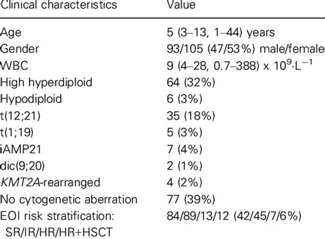 Patient Data For Continuous Variables Median Iqr Range Is Given