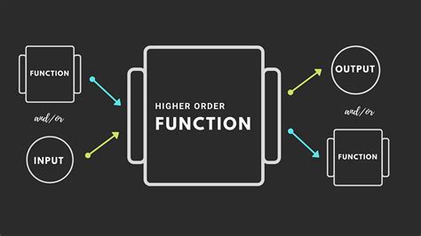 Higher Order Functions — Python A Programming Language Is Said To By Tharun Kumar Sekar