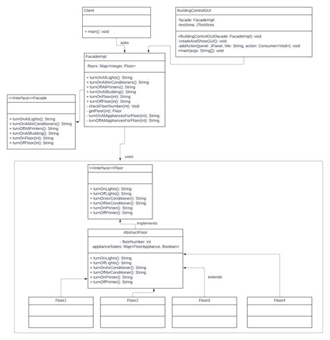 GitHub ArwenQin Facade Pattern This Is A Simple Building Management Software Which Is A