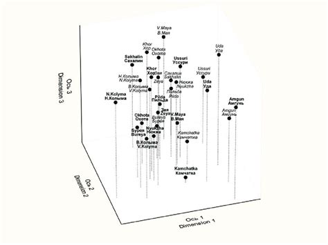 Results Of Multidimensional Scaling Based On The Mean Measure Of Download Scientific Diagram