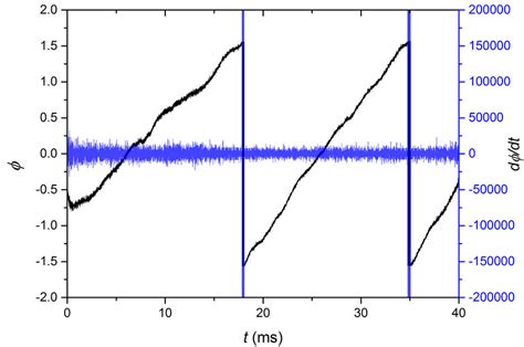 31 Instantaneous Phase φ Black And Its Derivative Dφdt Blue