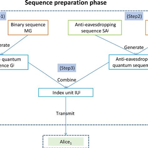 Schematic Diagram Of Sequence Preparation Phase Download Scientific Diagram