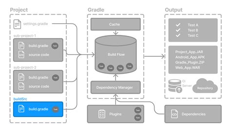 Multi Project Build Basics