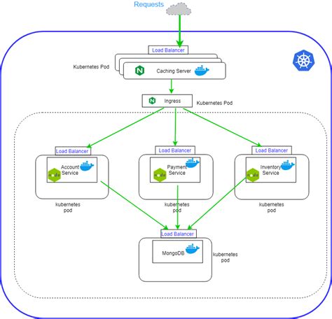 Node Js Caching Server In Docker Container Orchestrated In Kubernetes Stack Overflow