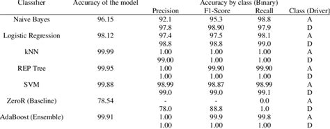 Confusion Metrics Of Several Classifiers Of Driver A And D Download Scientific Diagram