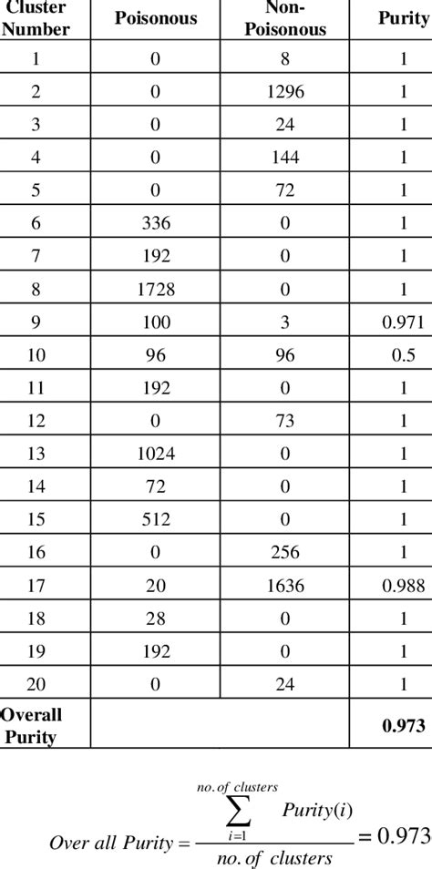 Analysis Of Mushroom Dataset Download Table