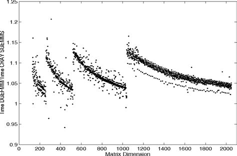 figure 4 from implementation of strassen s algorithm for matrix