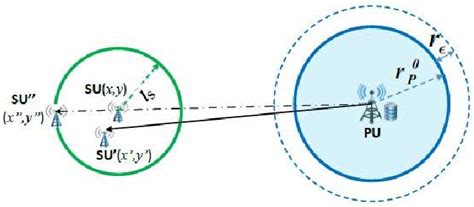 Figure 2 From Bilateral Privacy Utility Tradeoff In Spectrum Sharing Systems A Game Theoretic