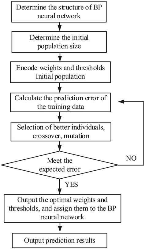 Genetic Algorithm Optimizes The Process Of Bp Neural Network