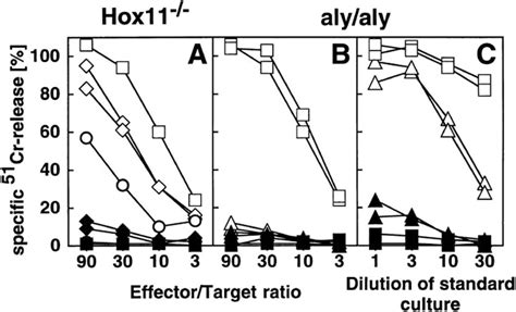 Vsv Specific Ctl Response Mice Were Infected With 2 × 10⁶ Live Vsv Ind