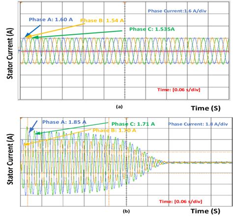 A Stator Current In Healthy Condition For Induction Motor B Stator Download Scientific
