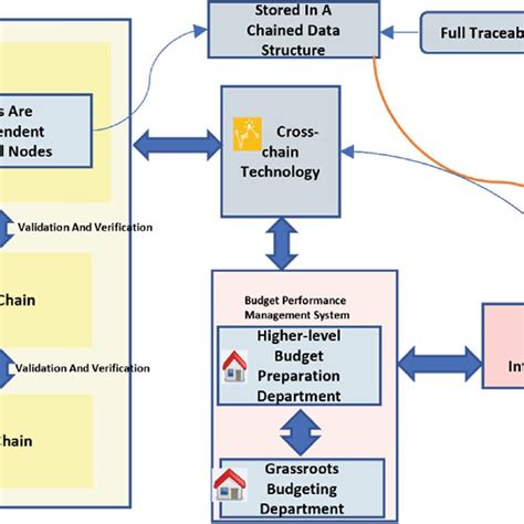 Integration Of Blockchain And Accounting Information System Download Scientific Diagram