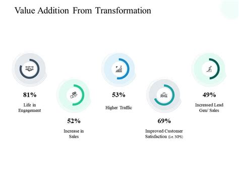 Top 10 Value Addition From Transformation Powerpoint Presentation Templates In 2025