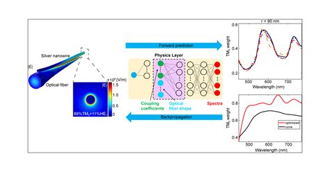 Physics Guided Neural Network Based Inverse Design Of A Photonic Plasmonic Nanodevice For
