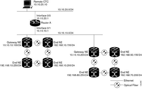 Cisco NCS Series Network Configuration Guide Release X X Managing Network
