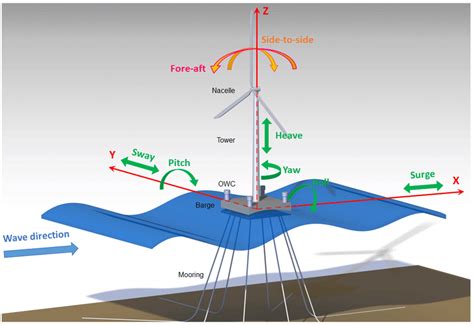 barge based floating offshore wind turbine with four owcs download scientific diagram