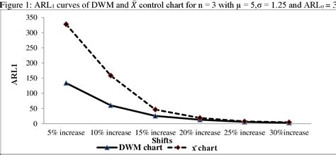 Figure 1 From Efficient Control Charting Methodology Based On Distance Weighted Mean For Normal