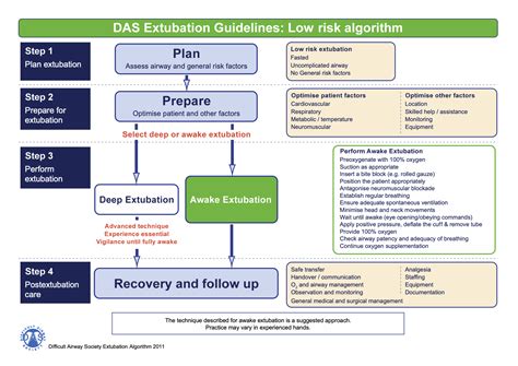 Management Of Tracheal Extubation Guidelines Difficult Airway Society