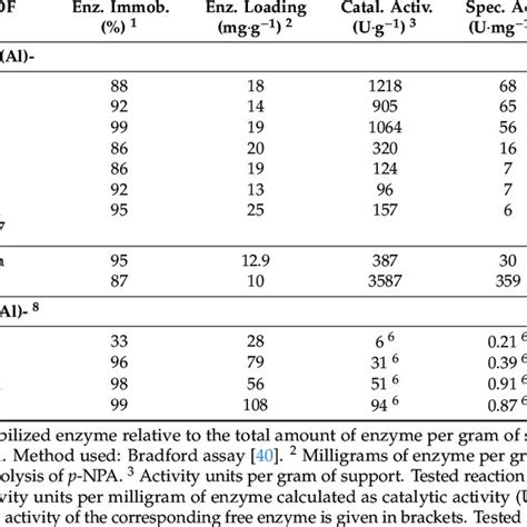 Enzyme Immobilization Percentage Enzyme Loading Catalytic Activity