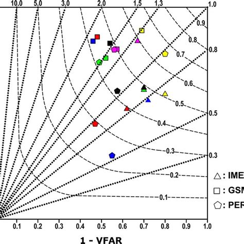 Scatter Plot Of Rain Gauge Measurements For Different Satellite Scatter Plot Of Rain Gauge Measurements For Different Satellite