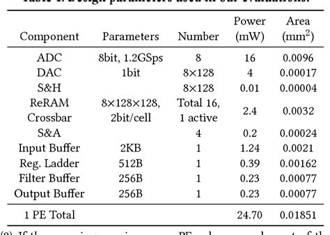 Table 1 From Atomlayer A Universal Reram Based Cnn Accelerator With Atomic Layer Computation