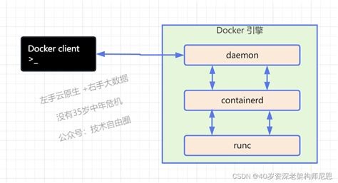 docker圣经：大白话说docker底层原理，6w字实现docker自由 docker 学习圣经 csdn博客