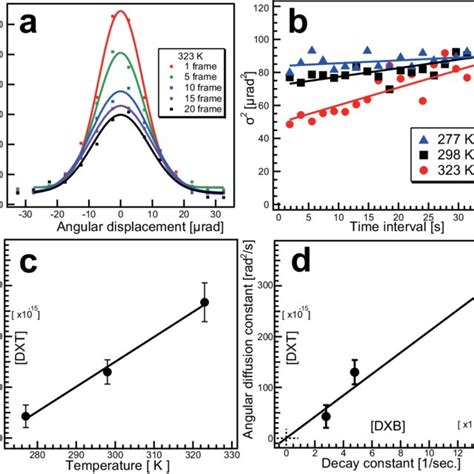Comparison Of Auto Correlation Analysis And Diffraction Spot Tracking Download Scientific