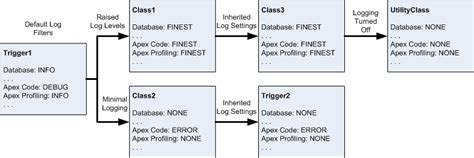 debug log apex developer guide salesforce developers