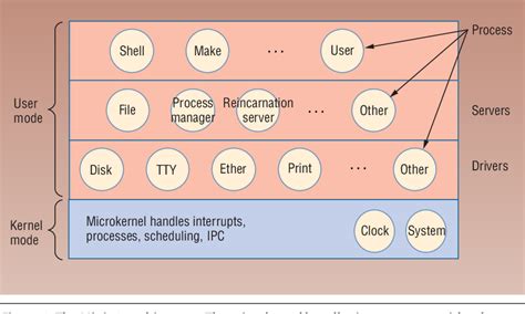 Figure 1 From Can We Make Operating Systems Reliable And Secure Semantic Scholar