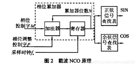 Nco频率合成器原理及matlab与fpga实现 Csdn博客