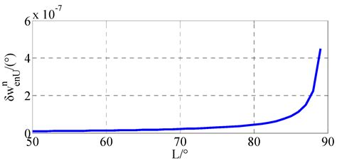 A Polar Initial Alignment Algorithm For Unmanned Underwater Vehicles