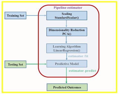 Pipeline Usando Scikit Learn Exemplos Práticos Estatsitecombr
