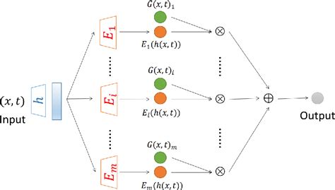 [pdf] Augmented Physics Informed Neural Networks Apinns A Gating Network Based Soft Domain