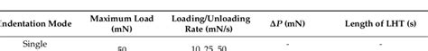 Experimental Parameters For Each Indentation Mode Download Table Experimental Parameters For Each Indentation Mode Download Table
