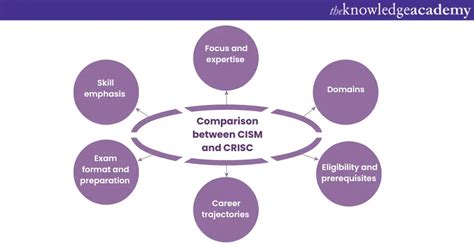 Crisc Vs Cism Which Cyber Security Certification To Choose Ccsla Learning Academy