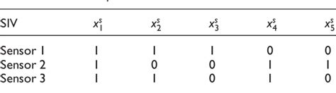 Table 2 From A Bayesian Approach To Sensor Placement Optimization And